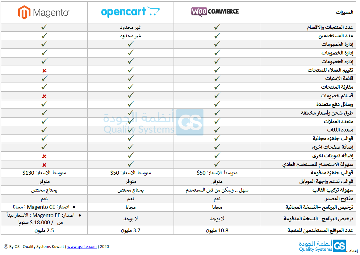 QS - Magento vs WooCommerce vs OpenCart
